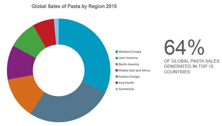 Revealed: Countries that eat pasta most in the world - News - Emirates24|7